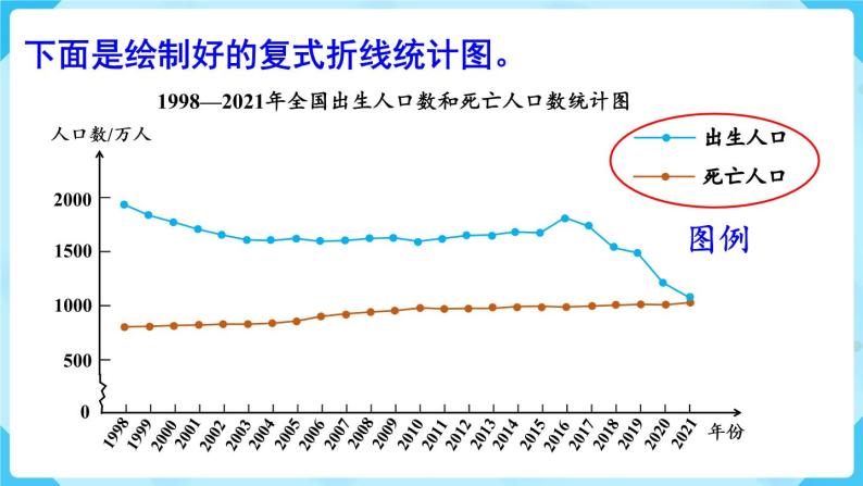 数学五年级下册7 折线统计图评优课课件ppt-教习网|课件下载