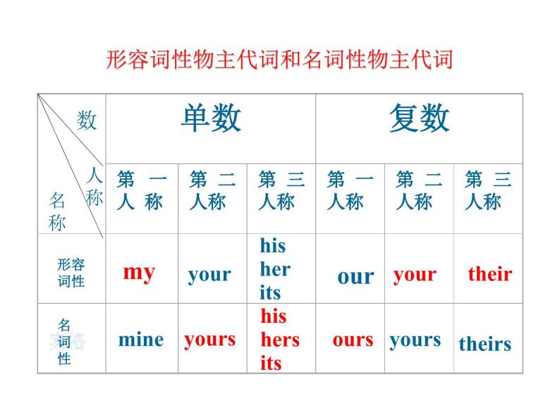 人小升初英语称代词主格和宾格、形物代、名物代解析课件PPT-教习网|课件下载