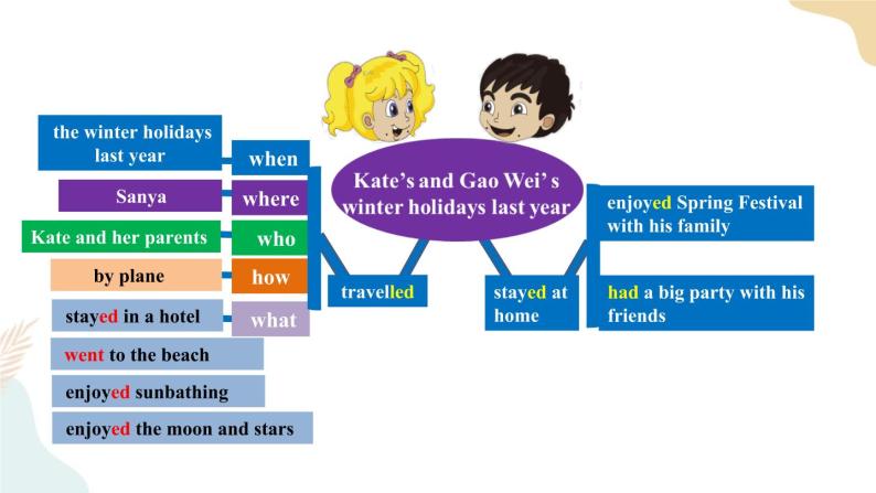 Unit 1 I went to Sanya for my holidays Revision课件+素材-教习网|课件下载