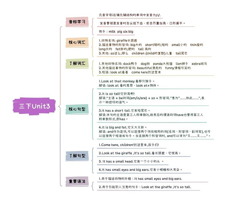 【思维导图】人教pep版英语三年级下册-Unit3 At the zoo 知识点思维导图-试卷下载-教习网