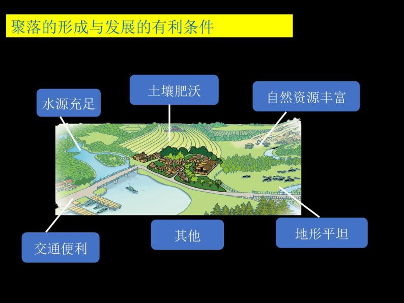 晋教版七年级上册61聚落与环境教课课件ppt 教习网课件下载