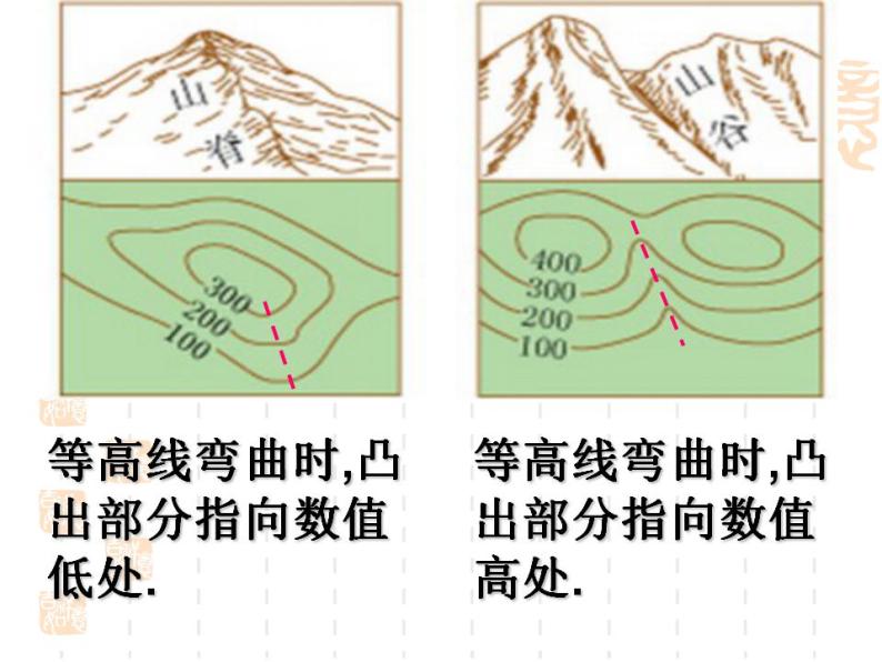 人教版 新课标七年级上册第四节 地形图的判读授课ppt课件 教习网课件下载