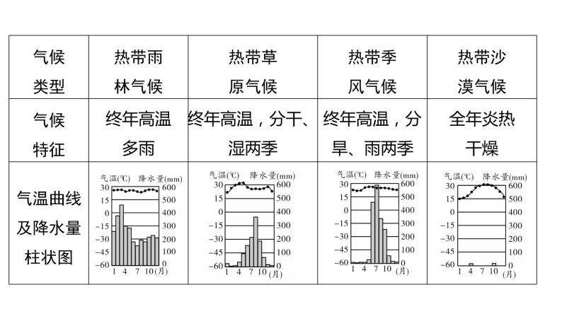 初中地理鲁教版 五四制六年级上册第一节 多变的天气教案配套ppt课件 教习网课件下载