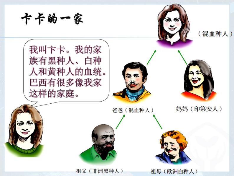 初中地理人教版 新课标七年级下册第九章 西半球的国家第二节 巴西课文内容课件ppt 教习网课件下载