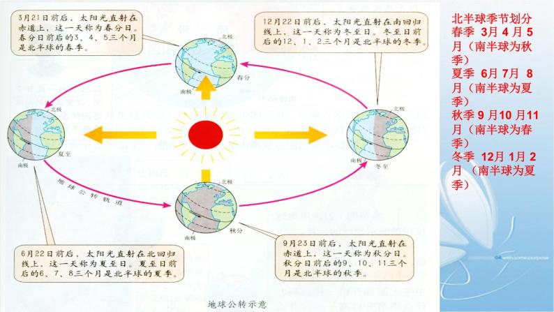 商务星球版七年级上册第四节 地球的公转课文配套课件ppt 教习网课件下载