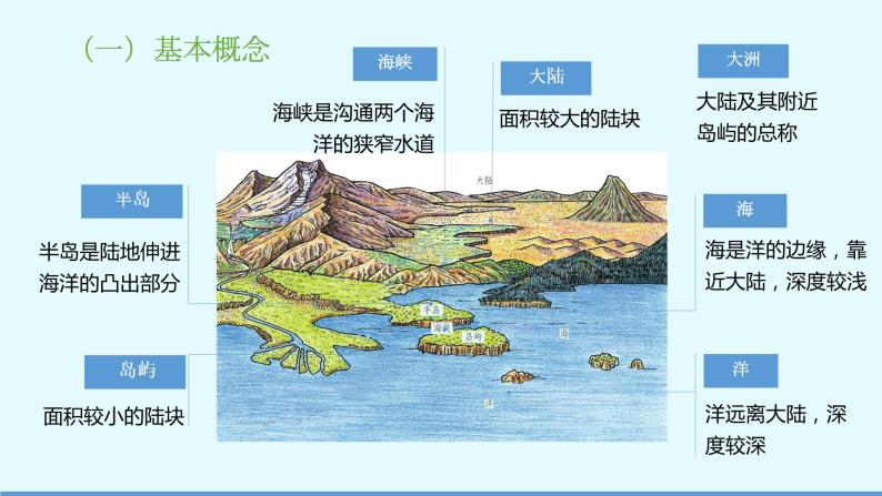 初中地理中图版八年级上册第二节 海陆分布评课课件ppt 教习网课件下载