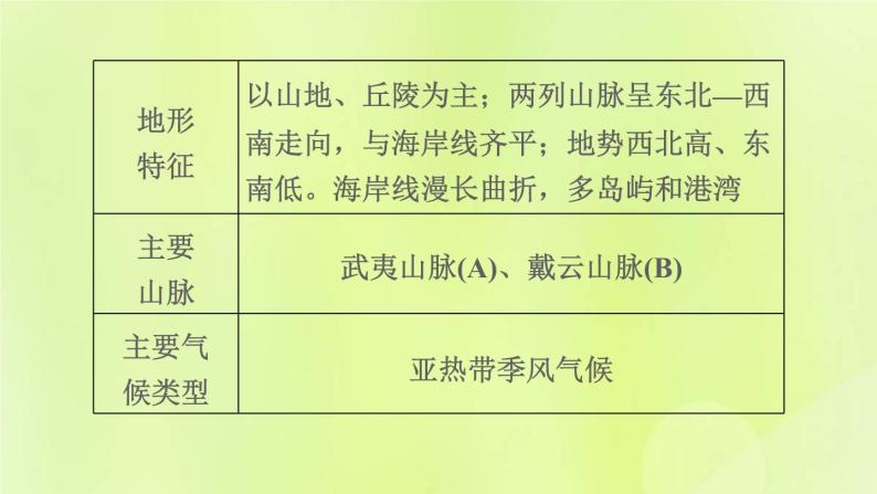 福建专版中考地理复习模块11乡土地理第26课时福建地理课堂教学课件 教习网课件下载