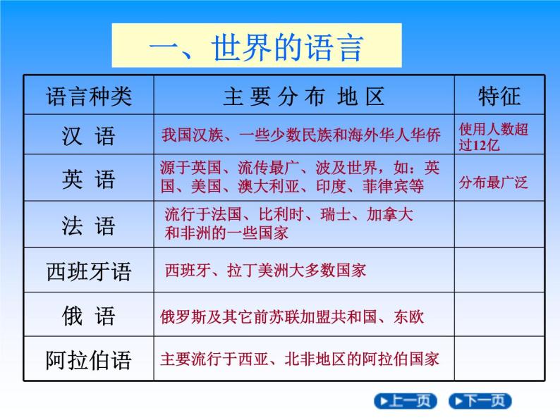 商务星球版七年级上册第二节 世界的人种、语言和宗教图片ppt课件 教习网课件下载