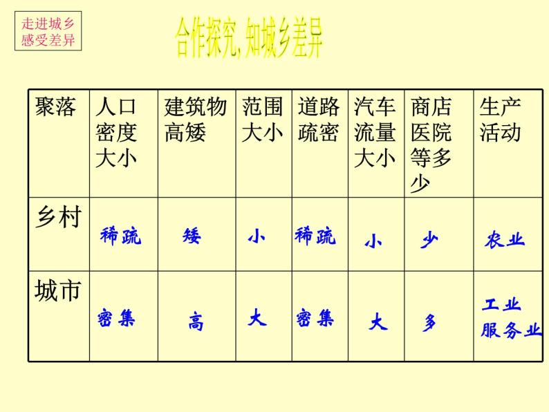 初中地理商务星球版七年级上册第三节 聚落—人类的聚居地图文课件ppt 教习网课件下载