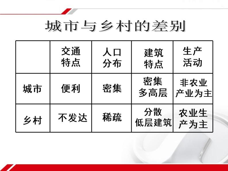地理七年级上册第三节 聚落—人类的聚居地课前预习课件ppt 教习网课件下载