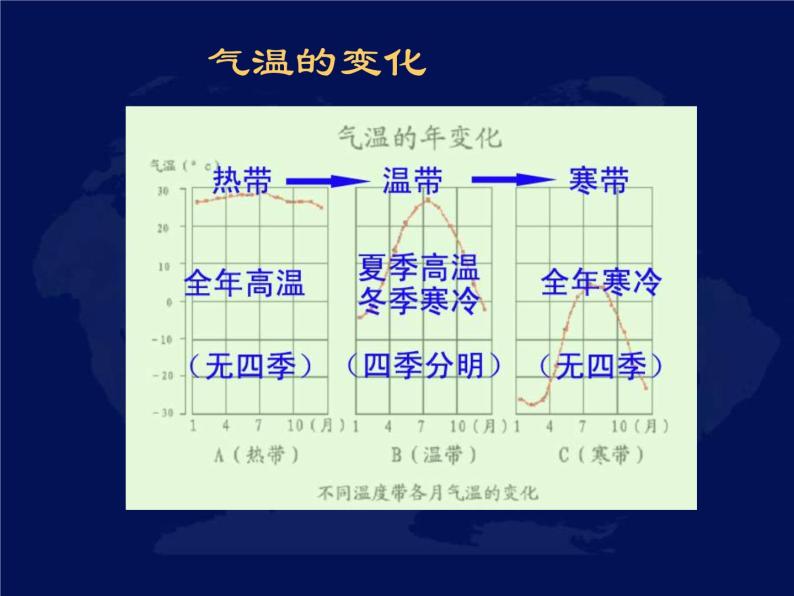 人教版 新课标七年级上册第二节 气温的变化与分布教学ppt课件 教习网课件下载