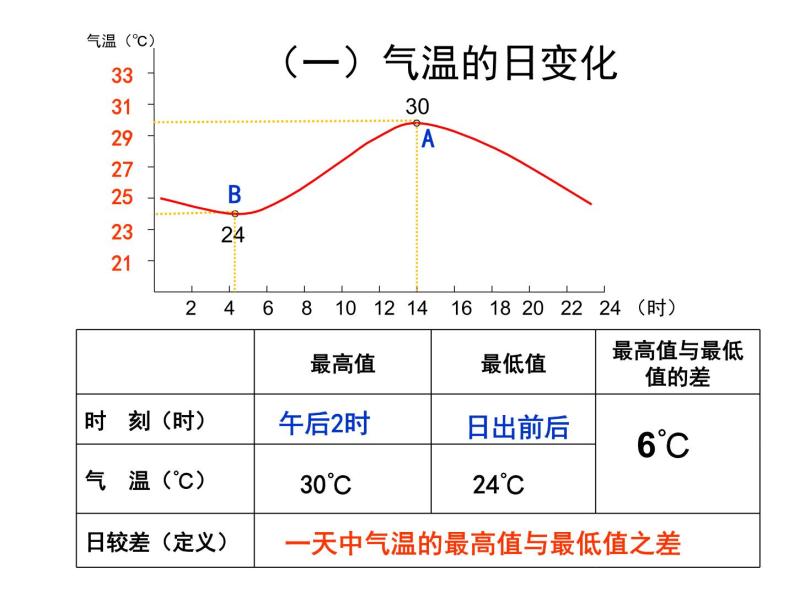 初中地理仁爱科普版七年级上册第二节 气温与降水图文ppt课件 教习网课件下载