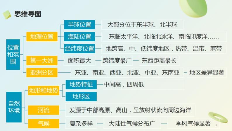 第六章我们生活的大洲——亚洲(复习课件) 教习网课件下载