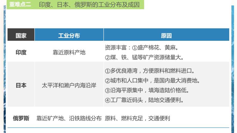 中考地理二轮复习专题训练08《我们邻近的地区和国家》课件 教习网课件下载