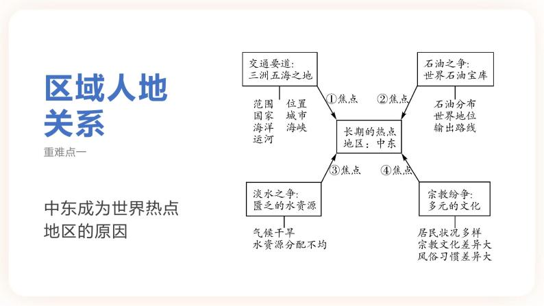 中考地理二轮复习专题训练09《东半球其他的地区和国家》课件 教习网课件下载