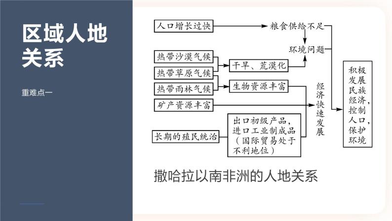 中考地理二轮复习专题训练09《东半球其他的地区和国家》课件 教习网课件下载