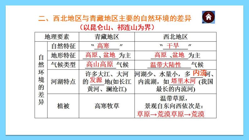湘教版地理《西北地区和青藏地区》复习课件ppt 教习网 课件下载