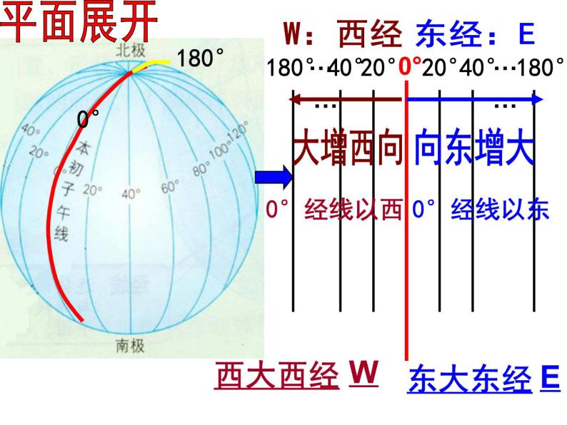 12 地球仪和经纬网2课件ppt 教习网课件下载