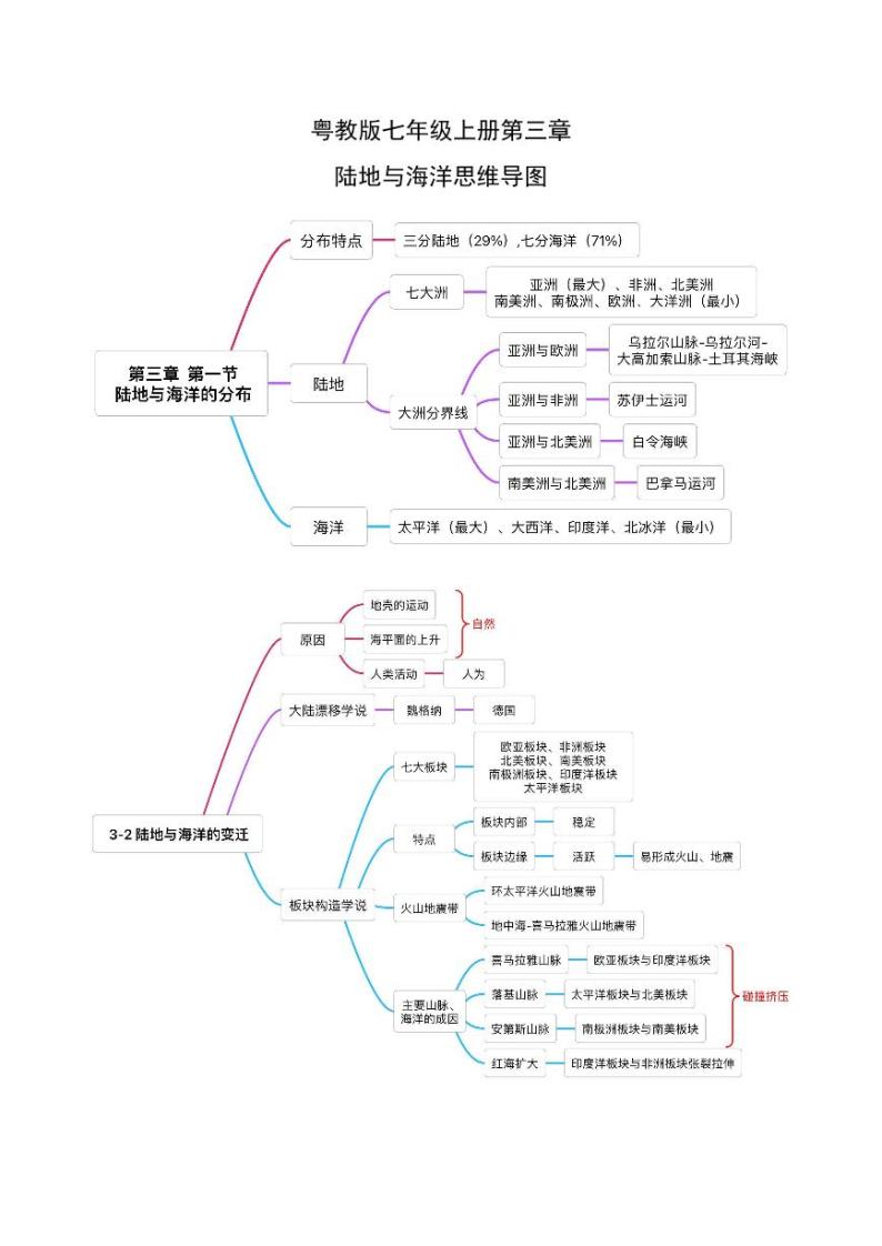 【思维导图】粤人版地理七年级上册 第三章 陆地与海洋 思维导图(图片版pdf版xmind版) 教习网学案下载