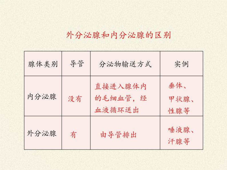 初中生物苏教版七年级下册第一节 人体的激素调节课文内容课件ppt 教习网课件下载
