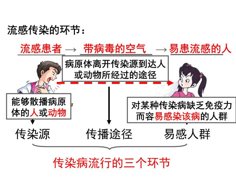 初中生物人教版 新课标八年级下册第一节 传染病及其预防课文ppt课件 教习网课件下载