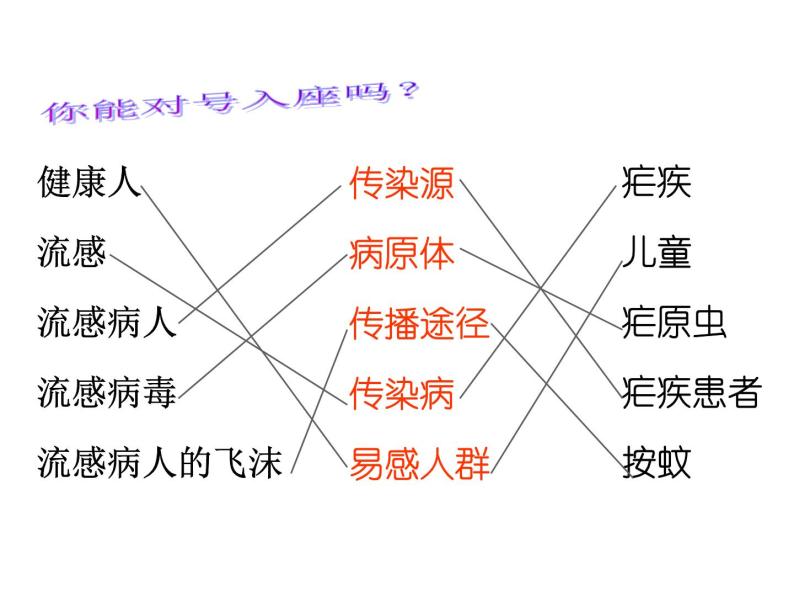 初中生物人教版 新课标八年级下册第一节 传染病及其预防课文ppt课件 教习网课件下载