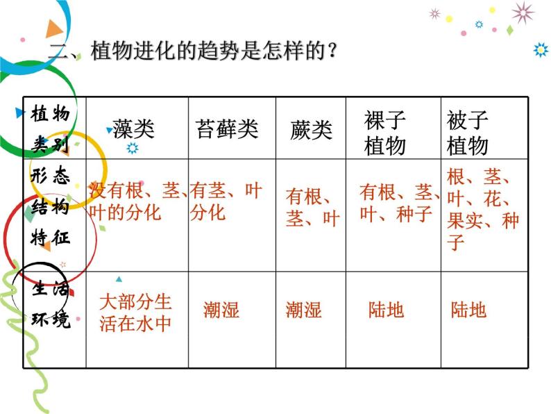 初中生物苏科版八年级下册第7单元 生命的延续与进化第23章 生物的进化第2节 生物进化的历程背景图课件ppt 教习网课件下载