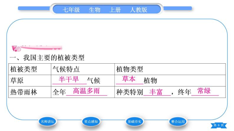 人教版七年级生物上第三单元生物圈中的绿色植物爱护植被，绿化祖国习题课件 教习网课件下载