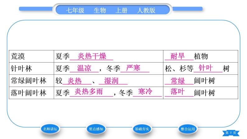 人教版七年级生物上第三单元生物圈中的绿色植物爱护植被，绿化祖国习题课件 教习网课件下载