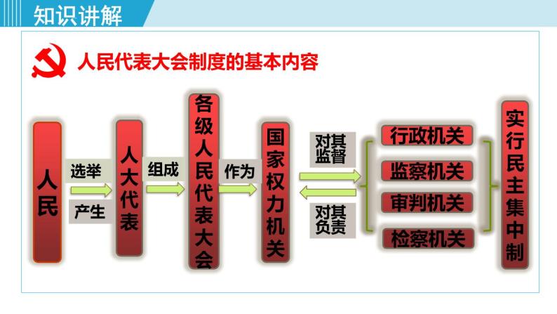 人教部编版八年级下册根本政治制度课文配套ppt课件-教习网|课件下载