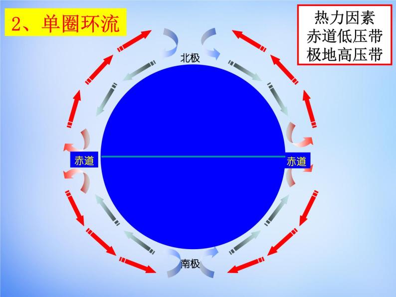 高中地理人教版 新课标必修1第二节 气压带和风带备课ppt课件 教习网课件下载