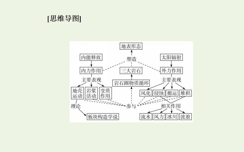 高考地理一轮复习第四章地表形态的塑造第一节营造地表形态的力量课件新人教版 教习网课件下载