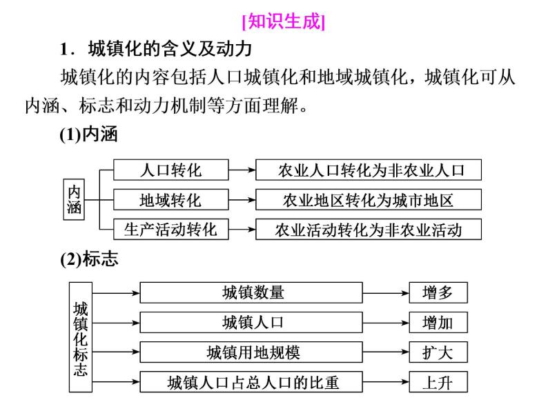 湘教版 2019必修 第二册第三节 城镇化进程及其影响图文课件ppt 教习网课件下载