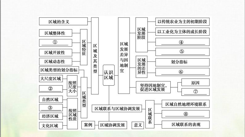 高中地理第1章认识区域章末总结探究课课件湘教版 教习网课件下载