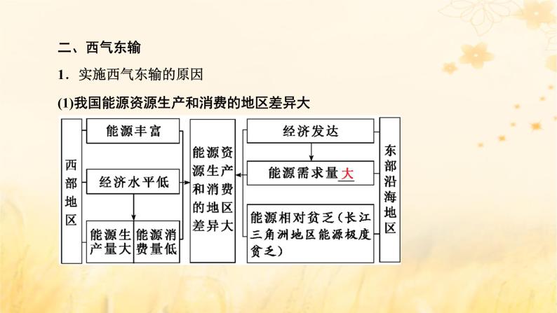 新课标2023版高考地理一轮总复习第十六章区际联系与区域协调发展第二节资源跨区域调配课件 教习网课件下载
