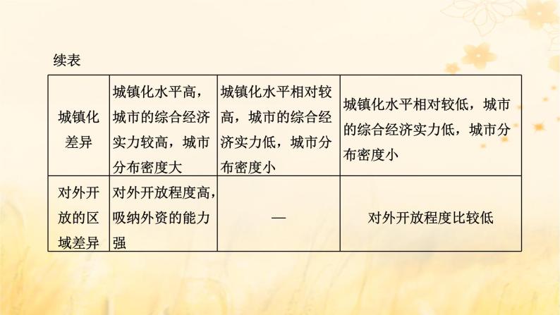 新课标2023版高考地理一轮总复习第十五章资源环境与区域发展第三节地区产业结构变化课件 教习网课件下载