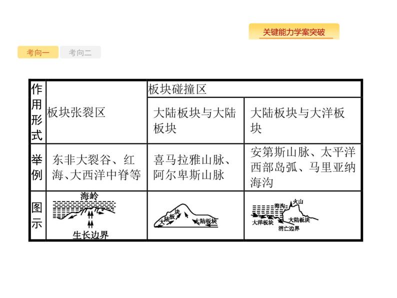 湘教版高考地理二轮复习312内力作用及其对地表形态的影响课件 教习网课件下载