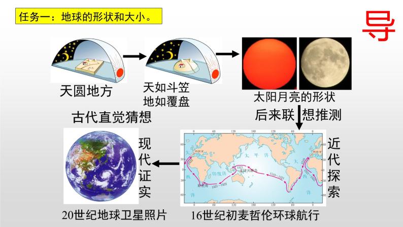 2022届高考地理一轮复习 课件 1 1 1 地球和地球仪 教习网课件下载