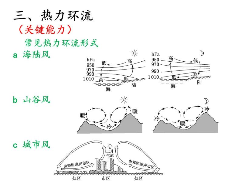 2022届高考地理一轮复习 课件 地球上的大气知识串讲 教习网课件下载