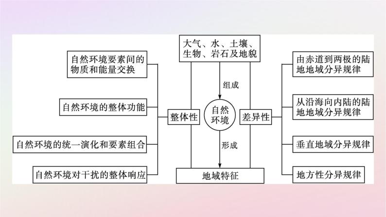 广西专版新教材高中地理第5章自然环境的整体性与差异性章末核心素养整合课件新人教版选择性必修1 教习网课件下载