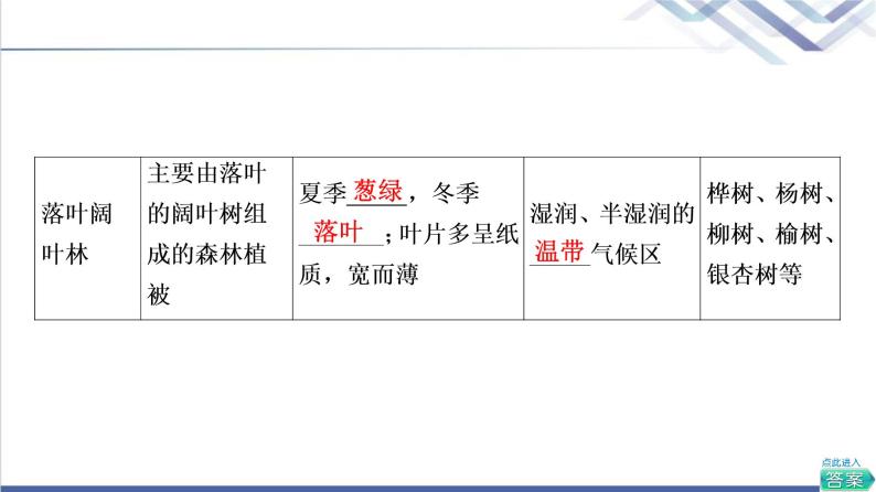 鲁教版高考地理一轮总复习第5单元第1节生物圈与植被分析土壤形成的原因课件 教习网课件下载