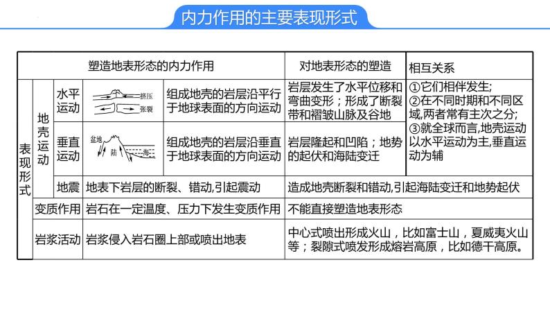 【备战2023高考】地理考点全复习——07《内力作用》复习课件（新教材新高考） 教习网课件下载