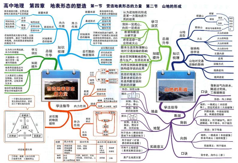 高中地理思维导图 第四章 地表形态的塑造 教习网课件下载