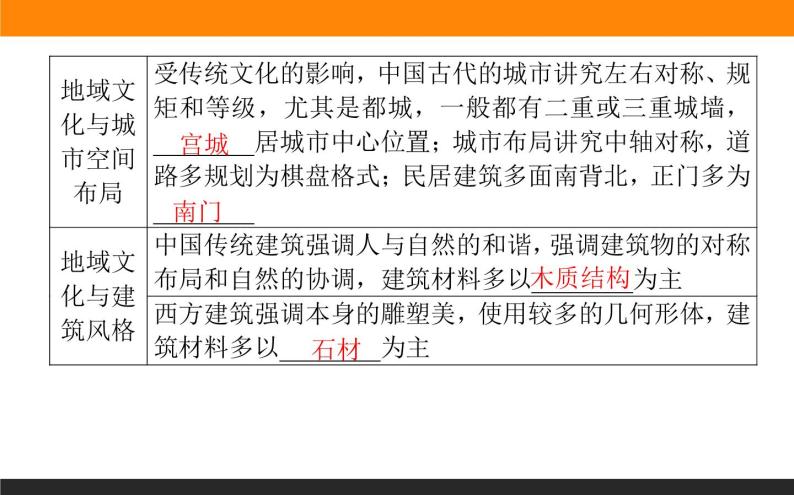 地理必修 第二册第二节 地域文化与城乡景观示范课课件ppt 教习网课件下载
