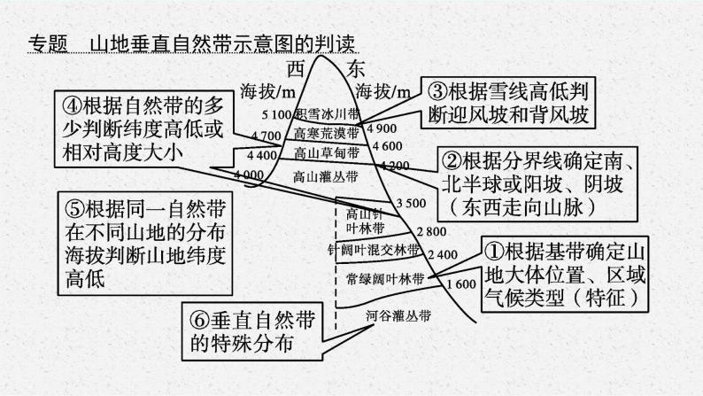 高中第一节 自然地理环境的整体性教学演示ppt课件 教习网课件下载