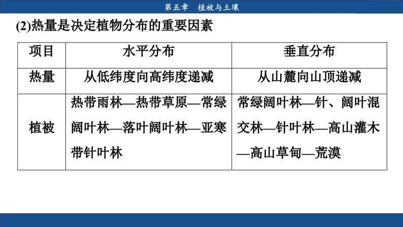 人教版地理必修一 第五章 植被与土壤（章末总结课件ppt） 教习网课件下载