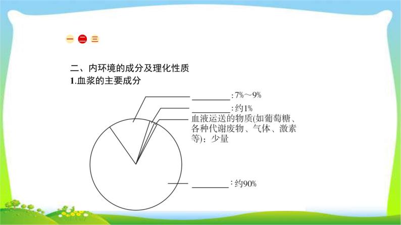 人教版高考生物总复习91人体的内环境与稳态完美课件ppt 教习网课件下载
