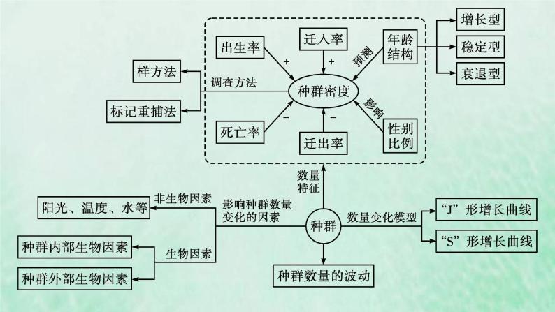 新人教版高中生物选择性必修2第一章种群及其动态本章整合课件 教习网课件下载