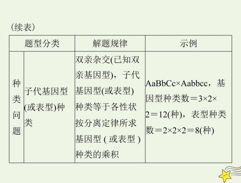 2023版高考生物一轮总复习小专题四基因的分离定律自由组合定律的应用及计算方法突破课件 教习网课件下载
