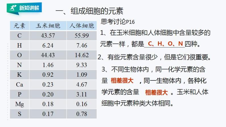高中生物人教版 2019必修1《分子与细胞》第1节 细胞中的元素和化合物授课课件ppt 教习网课件下载